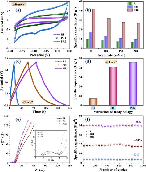 A Cv C Gcd Profiles Variation Of Specific Capacitance With B Download Scientific