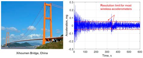 Sensors Free Full Text Development Of A High Sensitivity Wireless