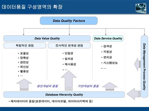 Ppt 데이터 품질관리를 위한 방법론 및 활용방안 Powerpoint Presentation Id4612893