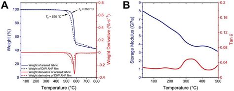 Alignment Controlled Aramid Nanofiber‐assembled Films Tu 2024