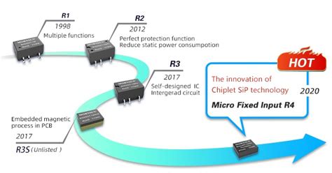 The Newest Chiplet Sip Dc Dc Converter Micro Size Fixed Input R4 Series