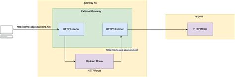 In This Tutorial You Will Learn How To Use The Gke Gateway Controller Including Configuring