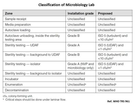Microbiology Lab Classification As Per Who Trs 961 For Pharma