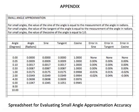 Understand The Use Of The Small Angle Chegg