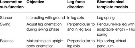 Overview Of Locomotion Sub Functions With Basic Characteristics And Download Scientific Diagram