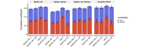 Pearson Correlation Coefficients Between Mean Reaction Times In Lexical