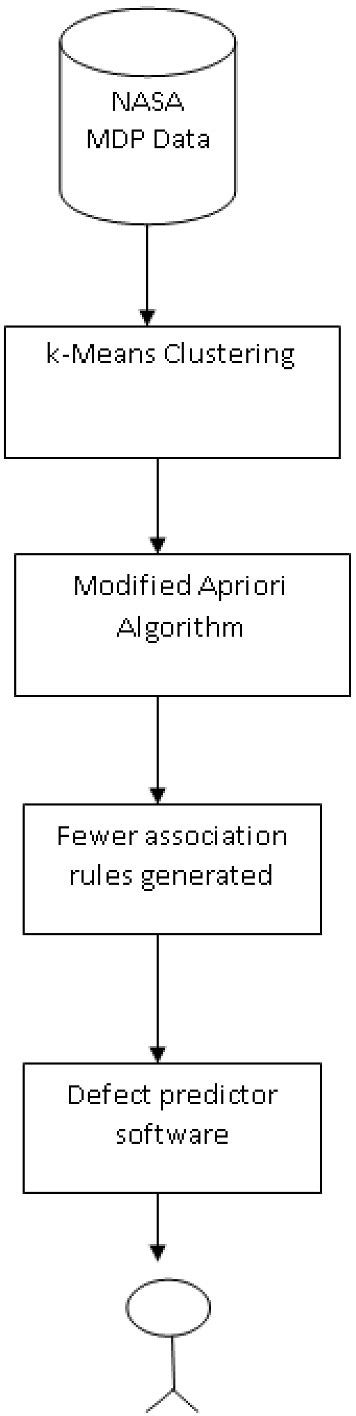 Flowchart Of Defect Prediction Download Scientific Diagram