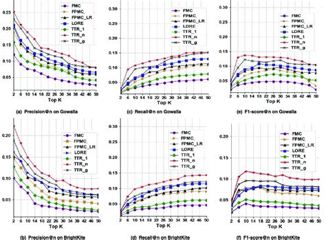 Performance Comparison Between Successive Poi Recommendation Algorithms Download Scientific