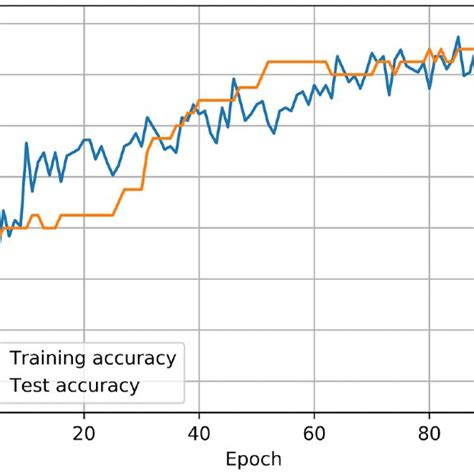 Model Accuracy Of An Artificial Neural Network Prognostic Model For