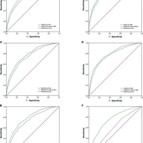 Area Under The Receiver Operator Curve For In Hospital Mortality Download Scientific Diagram