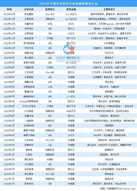 2023年中国光伏组件产量及投融资情况预测分析（图） 产业 行业 中商情报网