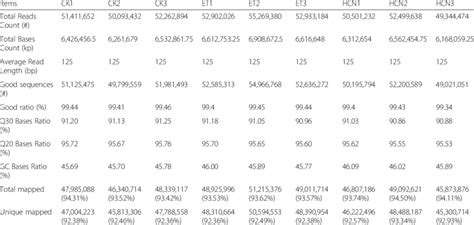 Summary Statistics Based On The RNA Seq Data Download Table