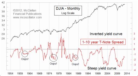 steep yield curve does not offer complete immunity free weekly technical analysis chart