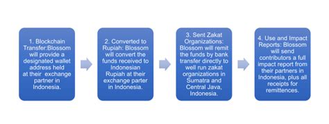 The Need To Adopt Technology In Zakat Administration Globalsadaqah