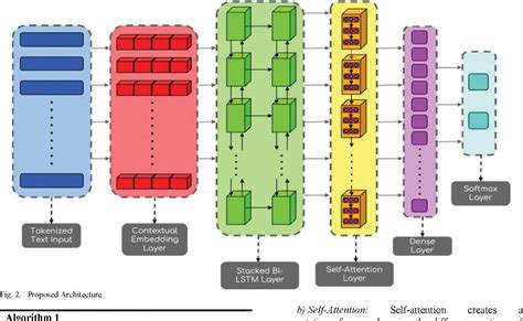 Figure 1 From Stacked Bi Lstm With Attention And Contextual Bert