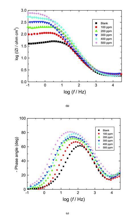 Plots Pf A Nyquist B Bode Magnitude And C Bode Phase For Mild