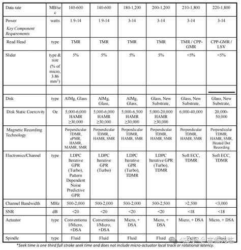 Ieee报告解读：存储技术发展趋势分析 知乎