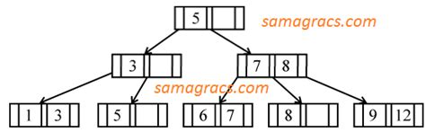 Database Management System Nta Ugc Net Question Analysis Part 2
