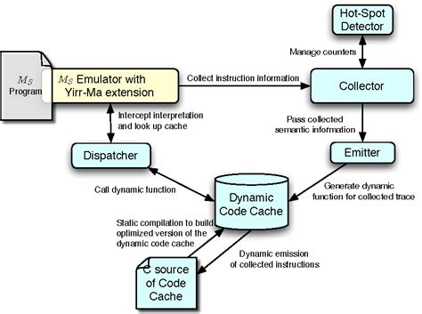 Figure 11 From Specification Driven Dynamic Binary Translation
