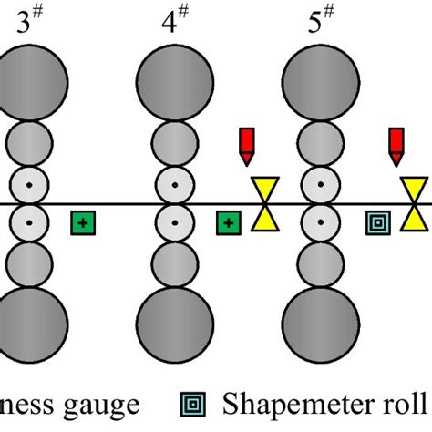 Equipment Layout Of Five Stand Tandem Cold Rolling Mill Download