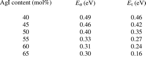 Activation Energies For The Dc Conductivity E σ And The Download Table