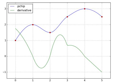 Interpolation Terpolatepchip Got Error Stack Overflow