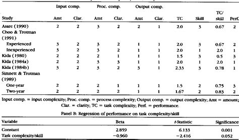 Figure 2 From A Model Of The Effects Of Audit Task Complexity Semantic Scholar