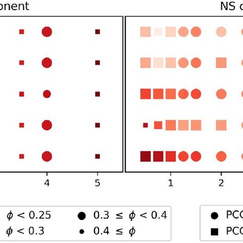 Combined Correlation Analysis Using The First Order Gauss Markov