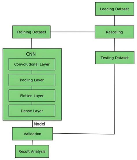 Figure From A Deep Learning And IoT Based Food Quality Detection Semantic Scholar