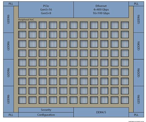 Achronix Speedster7t Ac7t1500 Fpga Is Now Available For High Bandwidth Applications Cnx Software