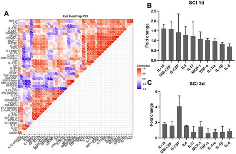 Heat Map Of Protein Chip Clustering Analysis A Mice Were Divided Download Scientific Diagram