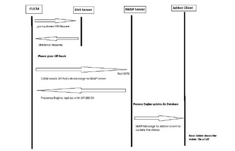 Configure Dns Srv In Cucm For Im And Presence Service Cisco