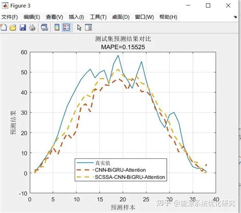 核心直通车！基于scssa（改进麻雀搜索算法） ivy（常青藤优化算法） cnn bigru attention的多变量回归预测 知乎