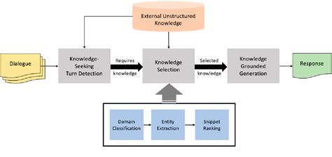 Figure 2 From A Knowledge Grounded Task Oriented Dialogue System With Hierarchical Structure For