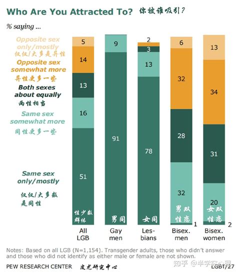 绝大多数处于亲密关系之中的双性恋者选择异性伴侣而非同性伴侣 知乎 绝大多数处于亲密关系之中的双性恋者选择异性伴侣而非同性伴侣 知乎