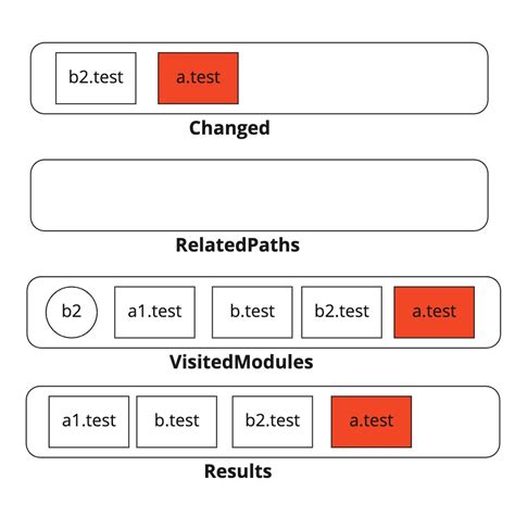 Under The Hood How Jest Find Related Tests Works The Same Tech