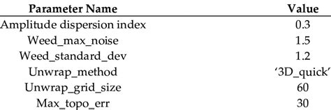 Key Parameter Settings Of Ps Insar Download Scientific Diagram