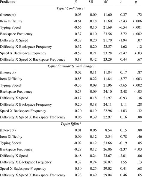 Summary Of Linear Mixed Effect Models For Epistemic Judgments 0 100