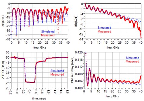 Resonant Test Structures Primer And Signal Integrity Applications