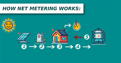 Net Metering VS Gross Metering Lightning Energy