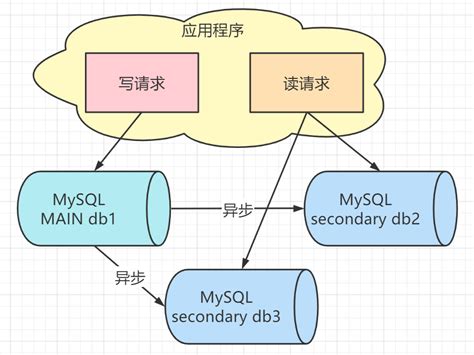 【mysql】数据库机房架构与跨城容灾详解 实战篇 （mysql专栏启动） mysql异地容灾 实战 csdn博客