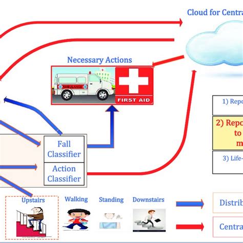 Real Application In The Healthcare System Using Human Activity Download Scientific Diagram
