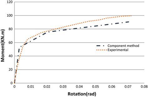 Comparison Of Momentrotation Curve For Laboratory Sample And Download Scientific Diagram