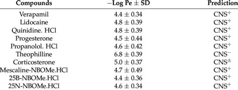 Permeability −log Pe Of Standards And Nbome Drugs In The Pampa Bbb