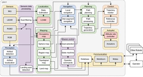 The Diagram Shows Individual Modules Of The Uav System Architecture Download Scientific Diagram