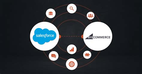 Bigcommerce Salesforce Integration Methods And Steps