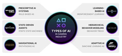 Ai In Gaming The Exciting Role Of Ai In Next Gen Gaming Markovate