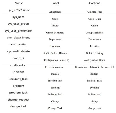 Tables For Service Now Beginners Servicenow Community