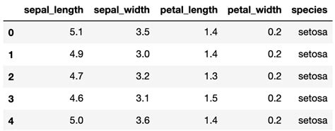 Exploring Classifiers With Python Scikit Learn — Iris Dataset