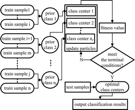 Schematic Diagram Of Particle Optimization Search 312 Algorithmic